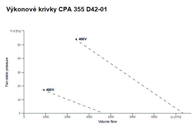CPA 355 D42-01 axiálny garážový ventilátor | TZB produkt