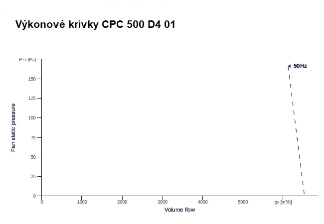 CPC 500 D4 01 radiálny garážový ventilátor | TZB produkt